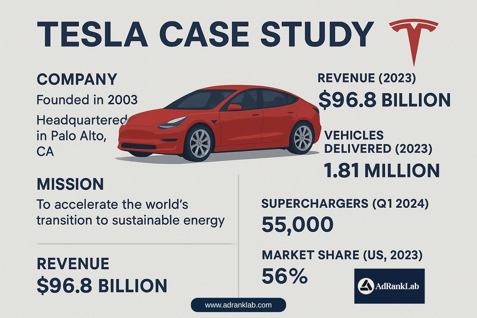 Tesla Case Study: Growth, Strategy & Facts (2003–2025)